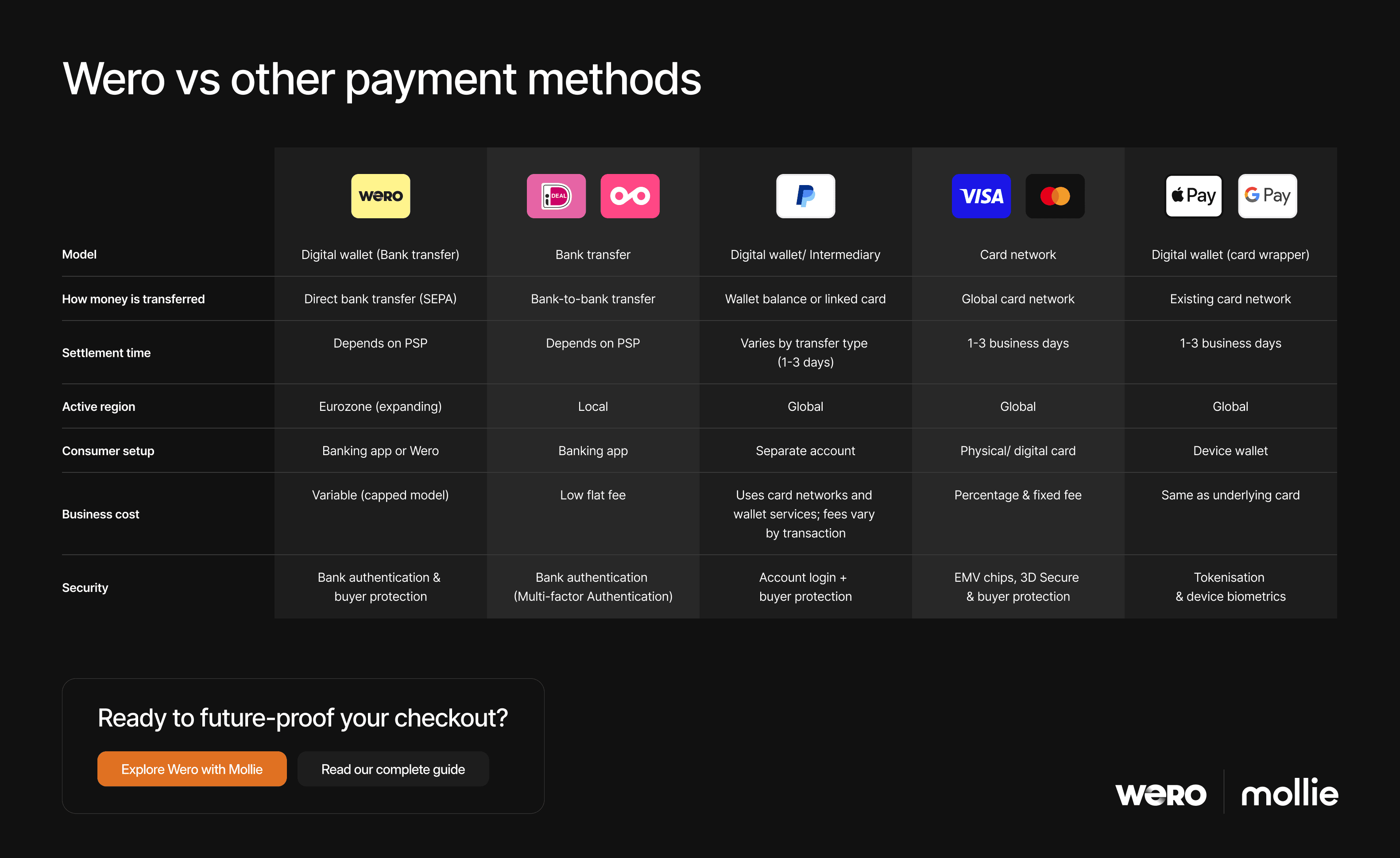 What is Wero? The complete guide for your business | Mollie