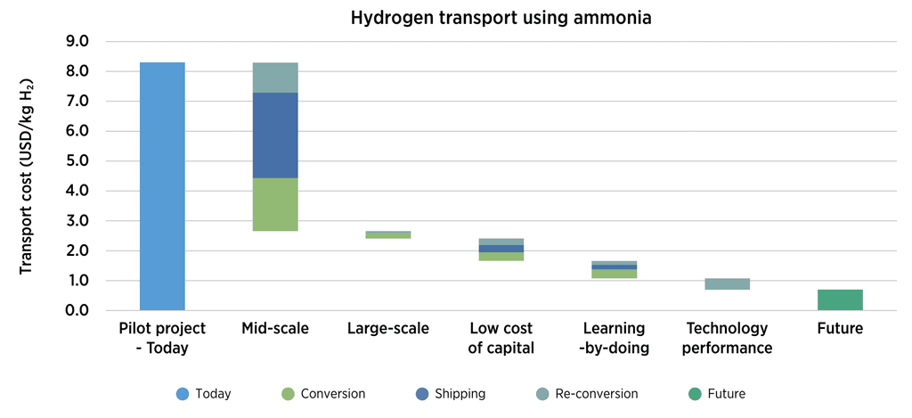 An In-Depth Comparison Between The Different Methods of Hydrogen ...