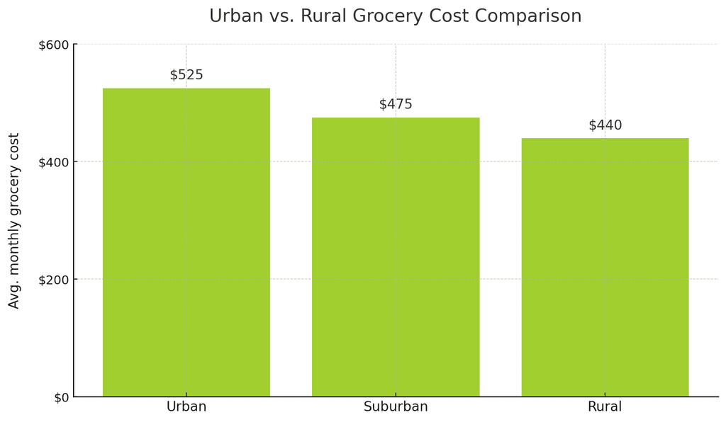 Average Grocery Cost per Month by Household Size