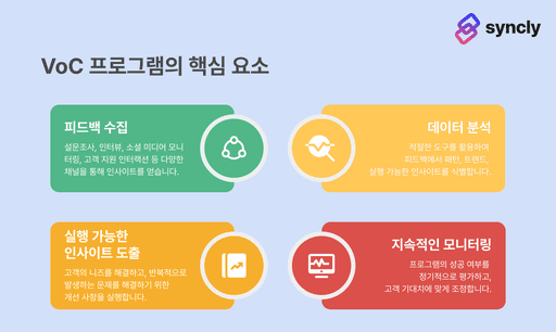 VoC를 체계적으로 관리하고 제대로 이해하는 법: VoC 프로그램 - 싱클리(Syncly)