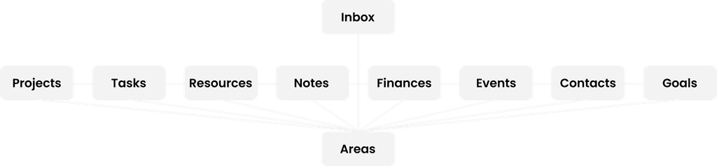 Notion Second Brain OS - A complete Second Brain template in Notion