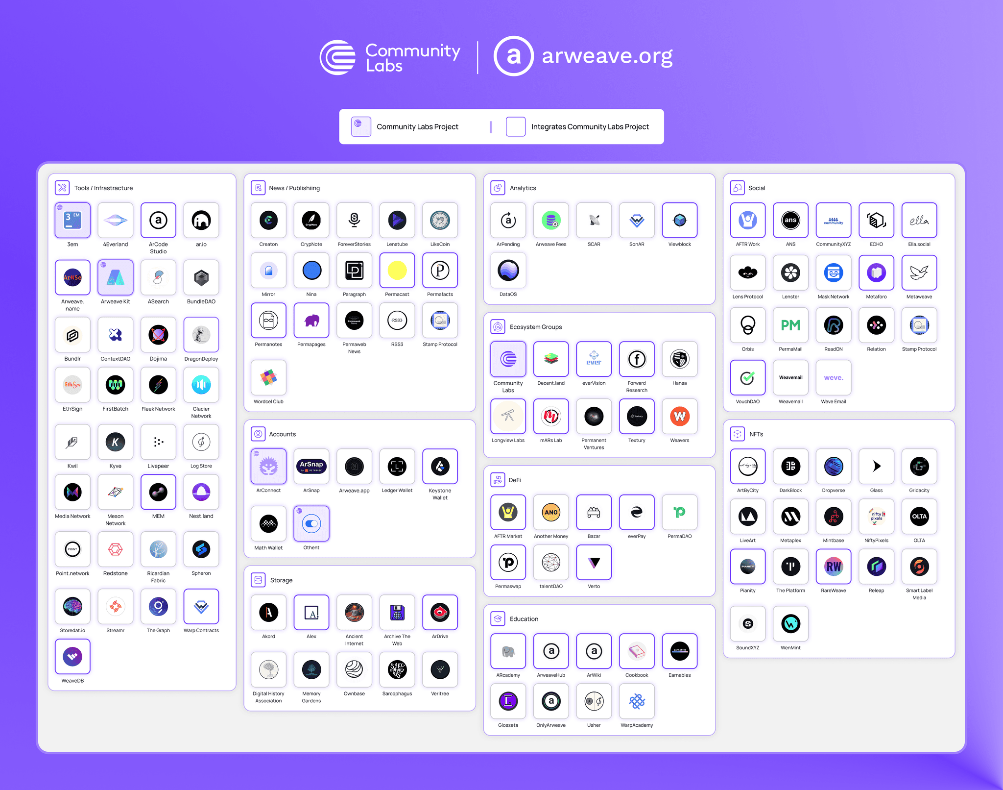 2023 Arweave Ecosystem Map - Community Labs Blog