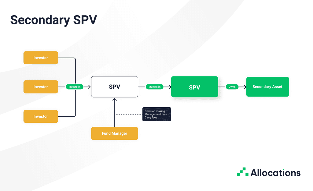 What are secondary SPVs? - Allocations