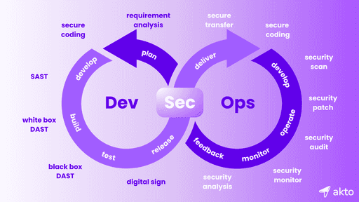 DevSecOps Best Practices | DevSecOps Practices - Akto