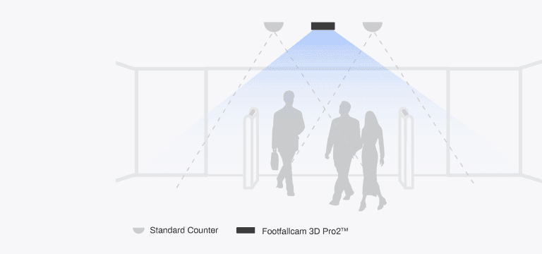 Footfall Counting Machine | Footfallcam Counter Devices | Inkryptis AI