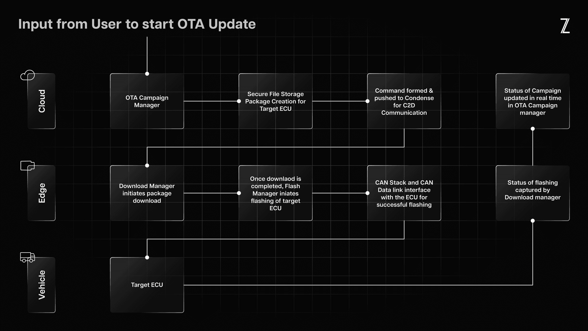 How does OTA update work on ECU (Electronic Control Units) / TCUs ...
