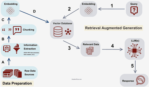 Fine-Tuning vs RAG: Key Differences Explained (2025 Guide) | Generative ...