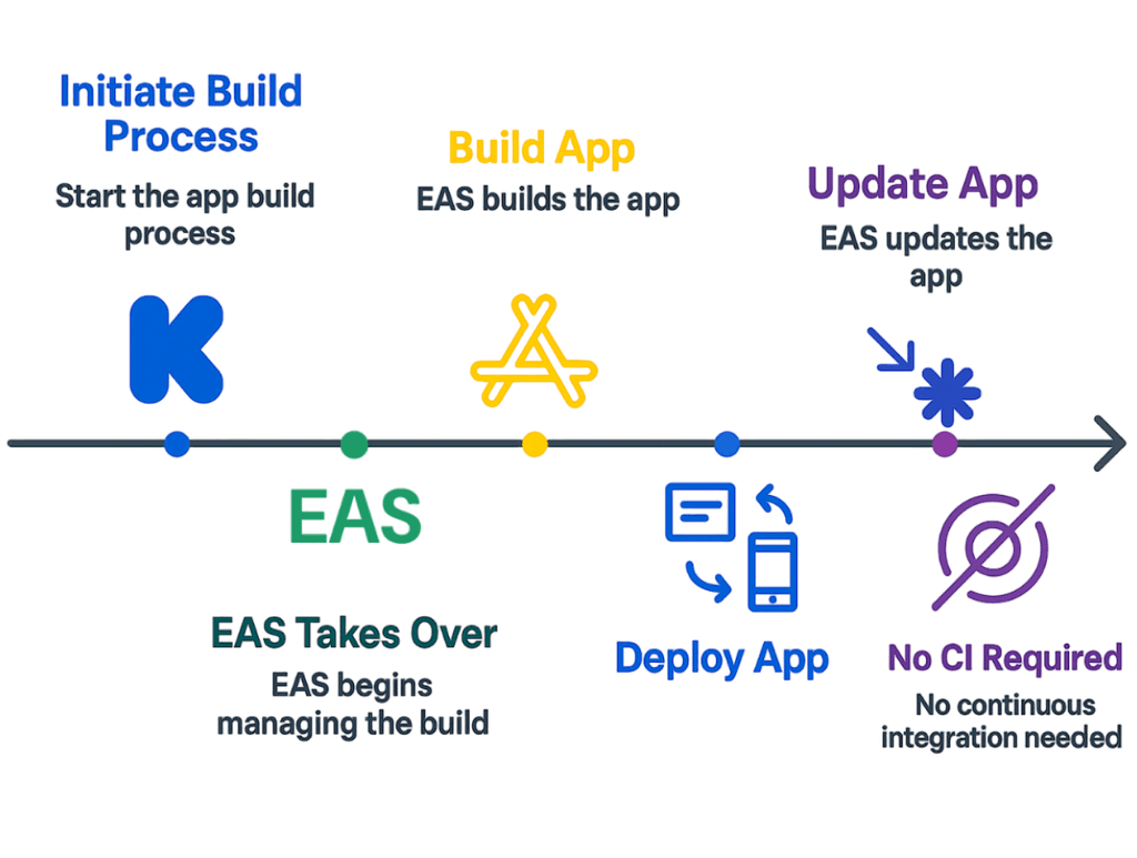 Automate Mobile App Builds with Expo EAS (No CI Server Required) - Procedure Technologies