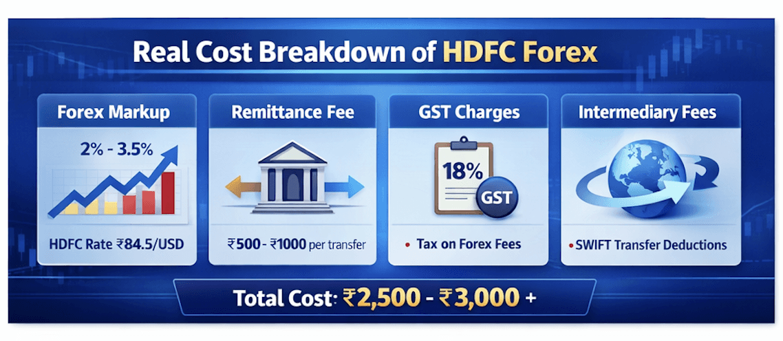 HDFC Forex Rates: Fees, Markup & Hidden Charges