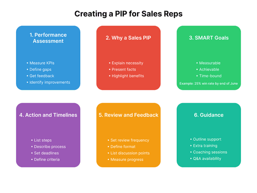 How to Create a PIP Sales Plan That Works: Best Practices