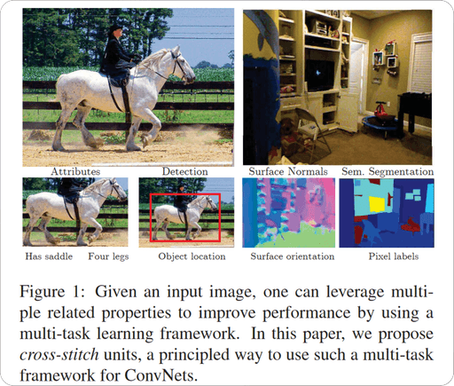 Multi-Task Learning in ML: Optimization & Use Cases [Overview]