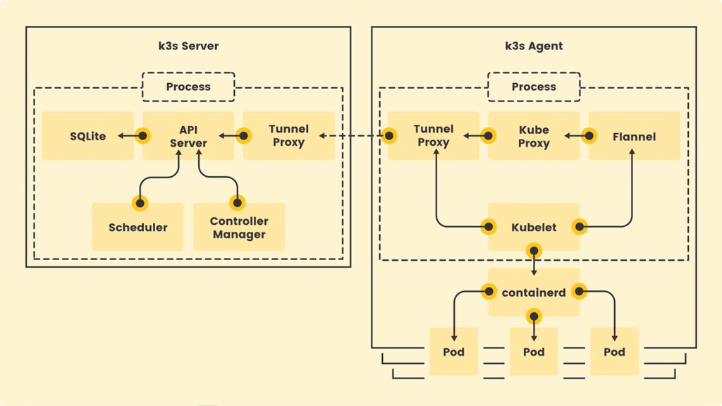What is K3s? Lightweight Kubernetes for Edge