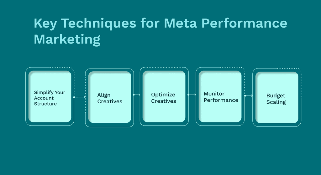 Meta Performance Marketing Techniques for Businesses - GoMarble AI