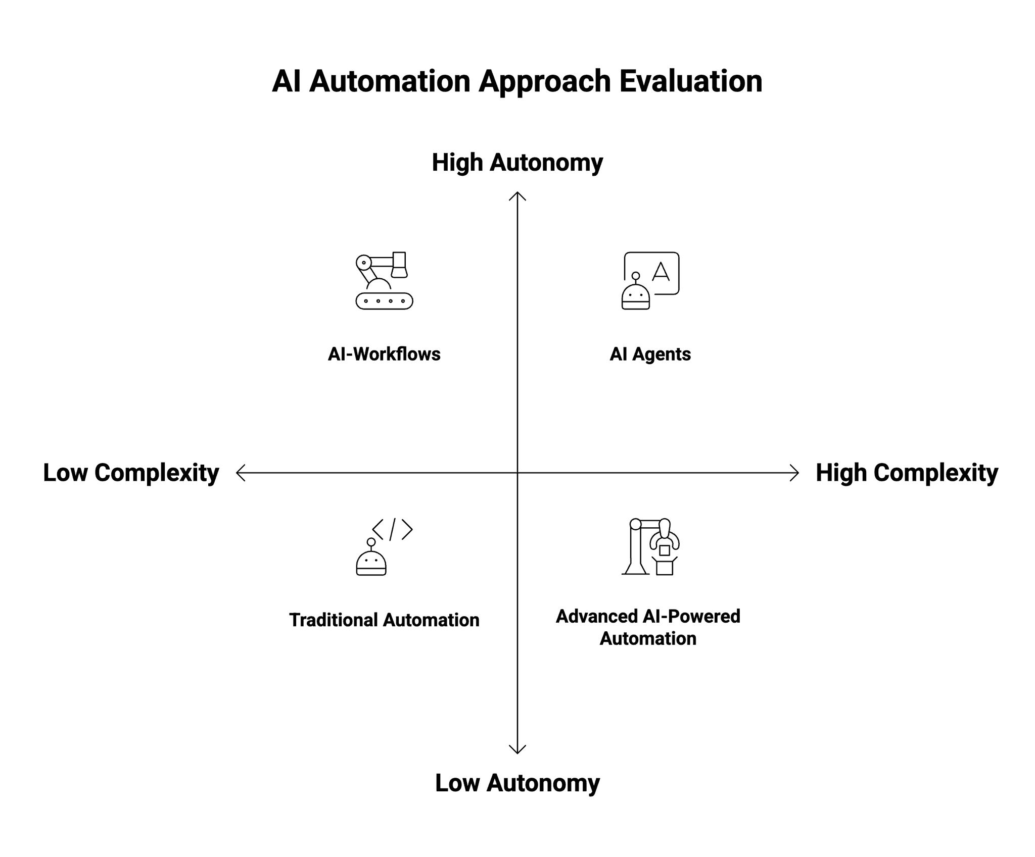 Spectrum of AI Workflows, Agents & Multi-Agent Architectures - Metaflow AI