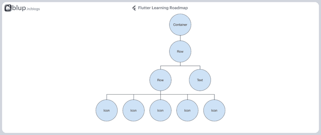 Build Complex UI in Flutter: Container, GridView & Nesting