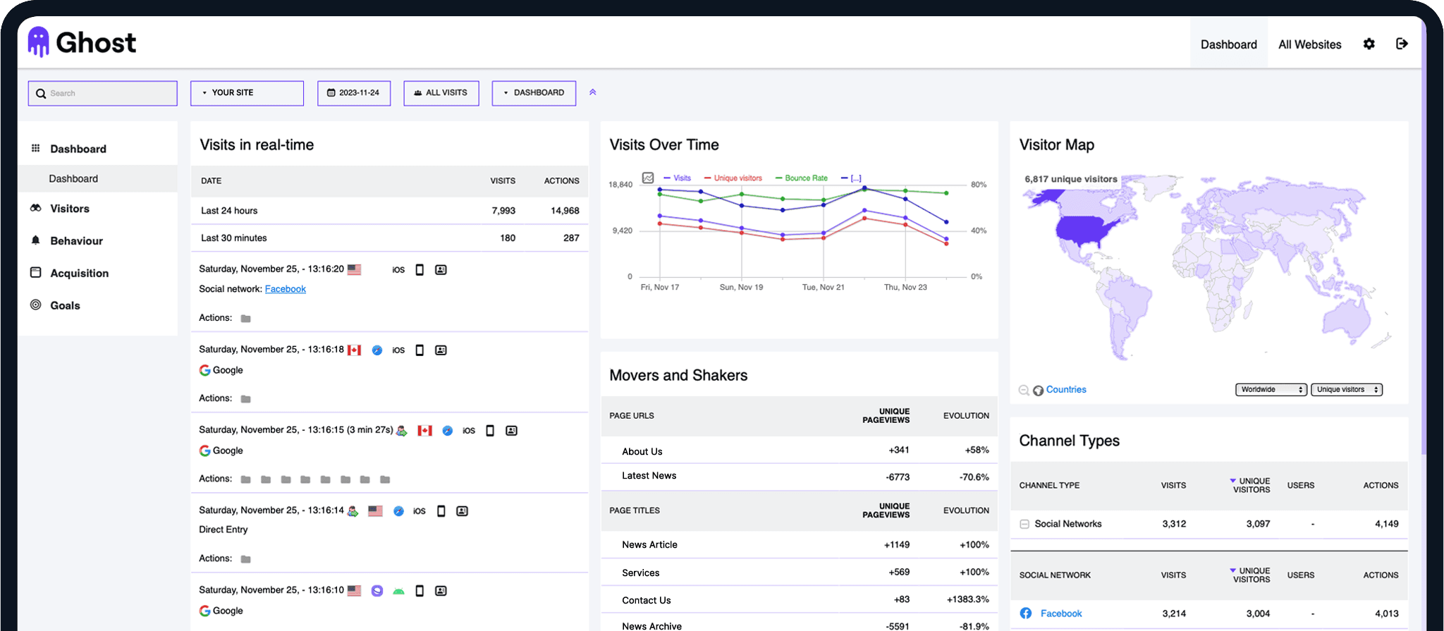 Ghost Metrics - HIPAA Compliant Website Analytics for Healthcare