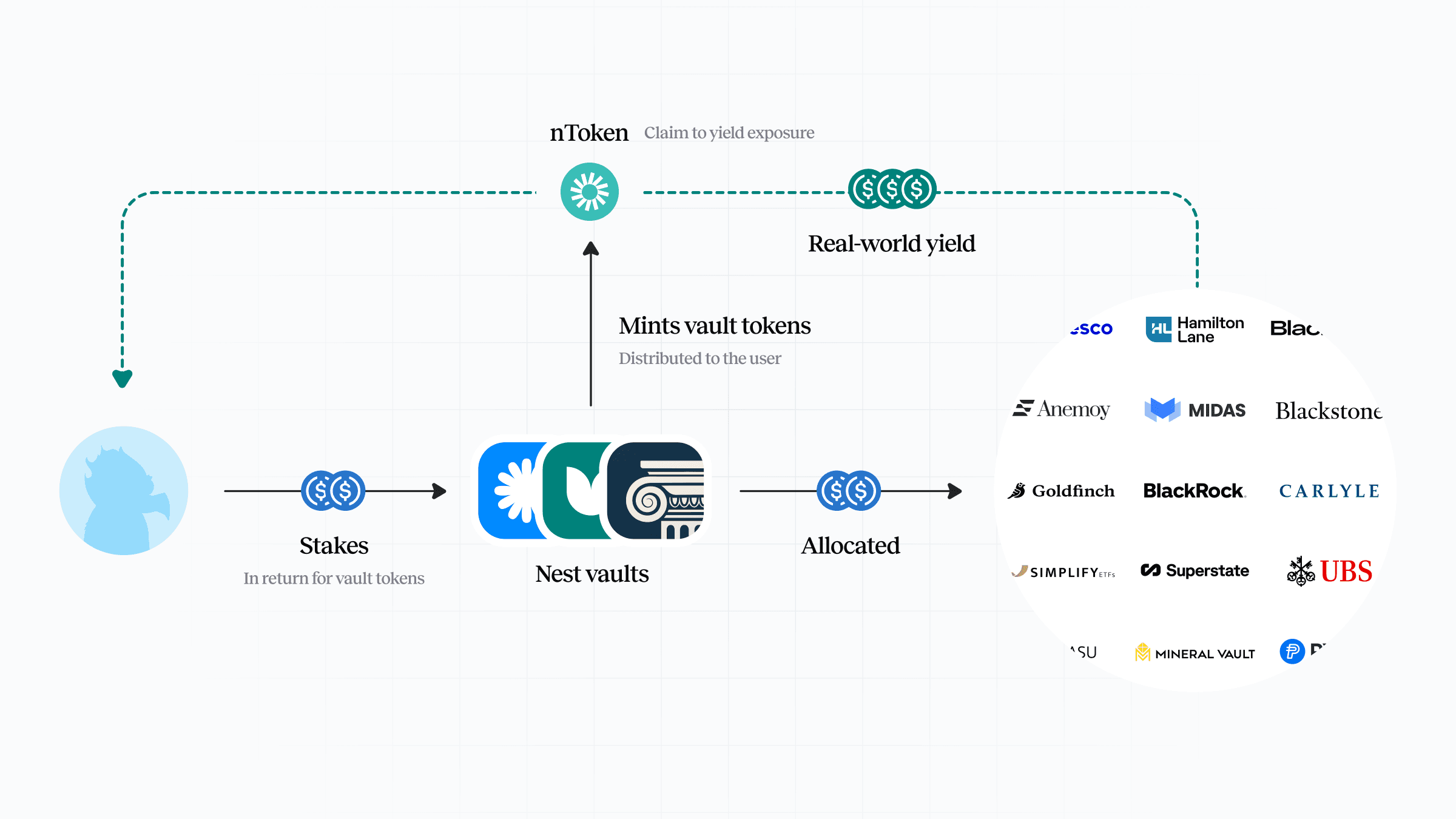 Nest Protocol | Real-World Yield