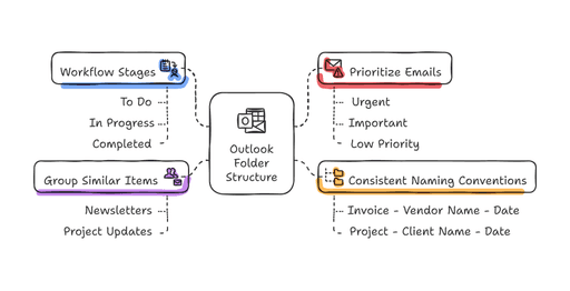 Outlook Organization Mastery: Best Practices for Folder Structure