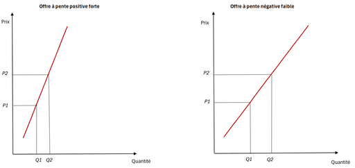 Loi de l’offre et de la demande : comprendre le mécanisme clé du marché ...