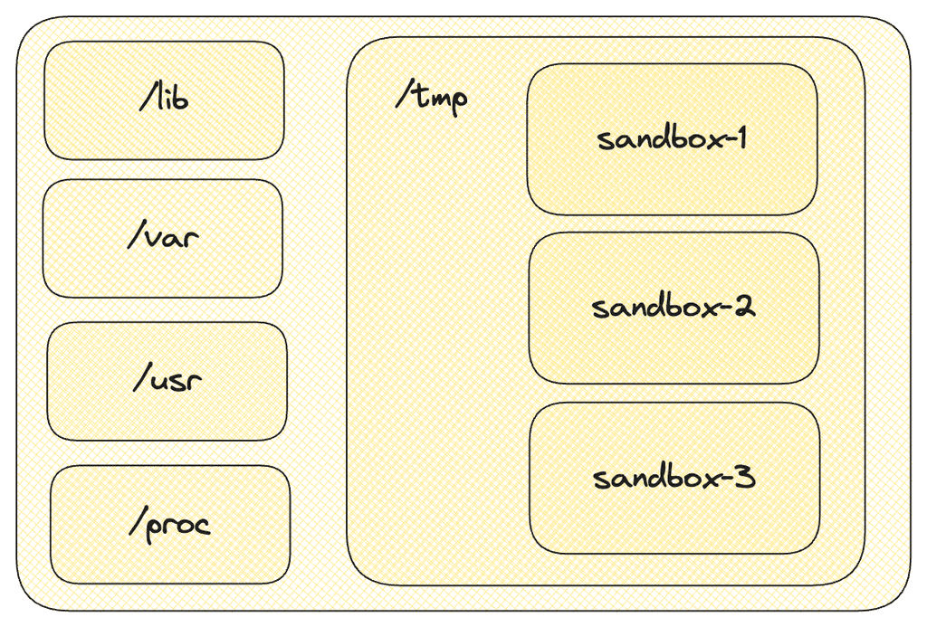 Introduction to DifySandbox - Dify Blog