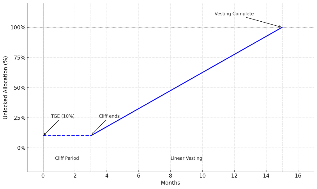 Vesting Schedules: Why Linear Unlocks Break Projects | Tokenomics.com