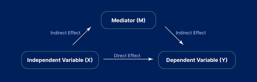 Mediator vs. Moderator- Which is the best choice for you? - Entropik
