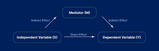Mediator vs. Moderator- Which is the best choice for you? - Entropik