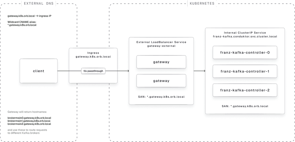 Deploy Conduktor with Kubernetes and Host-based Routing
