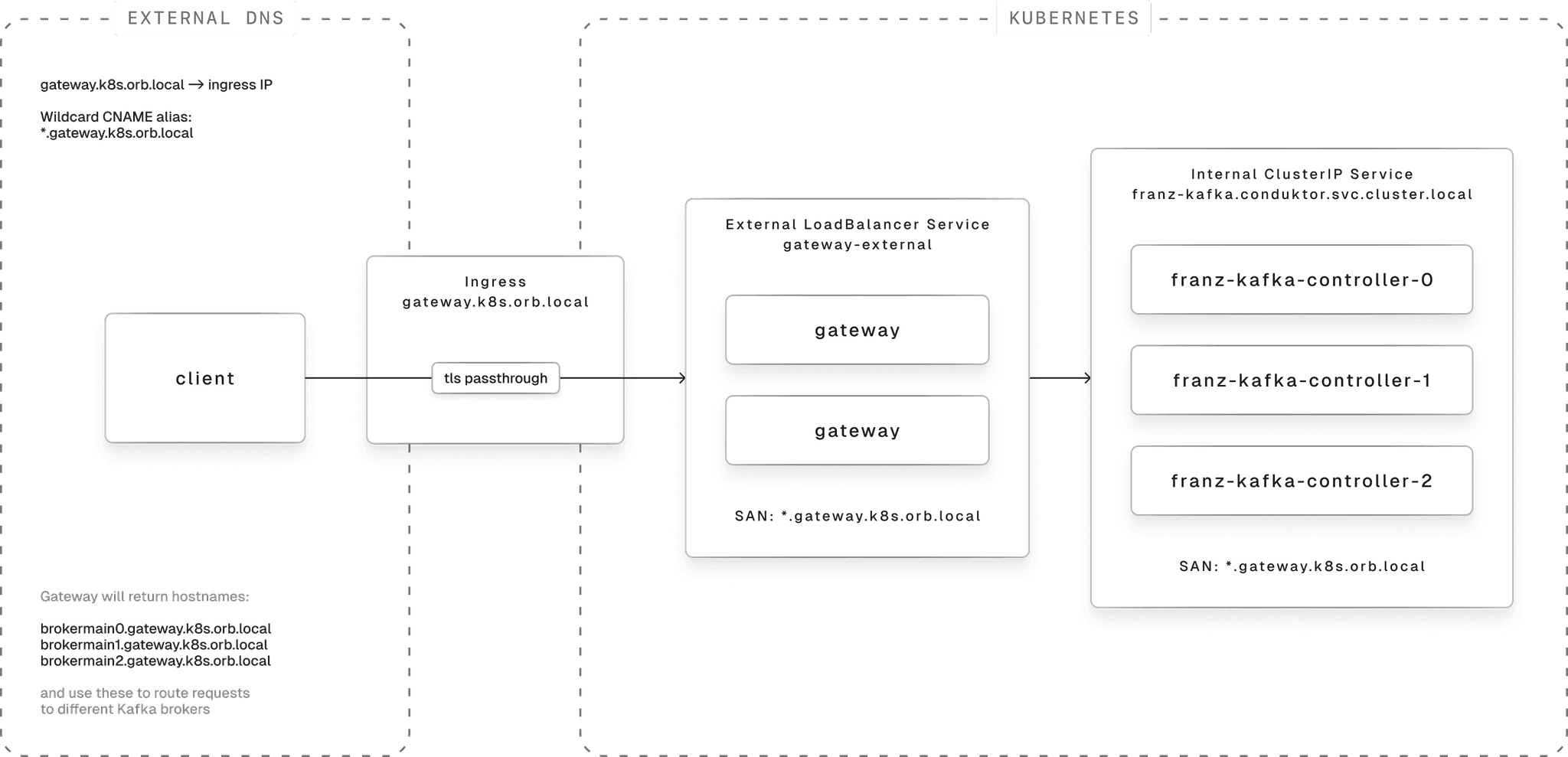 Deploy Conduktor with Kubernetes and Host-based Routing