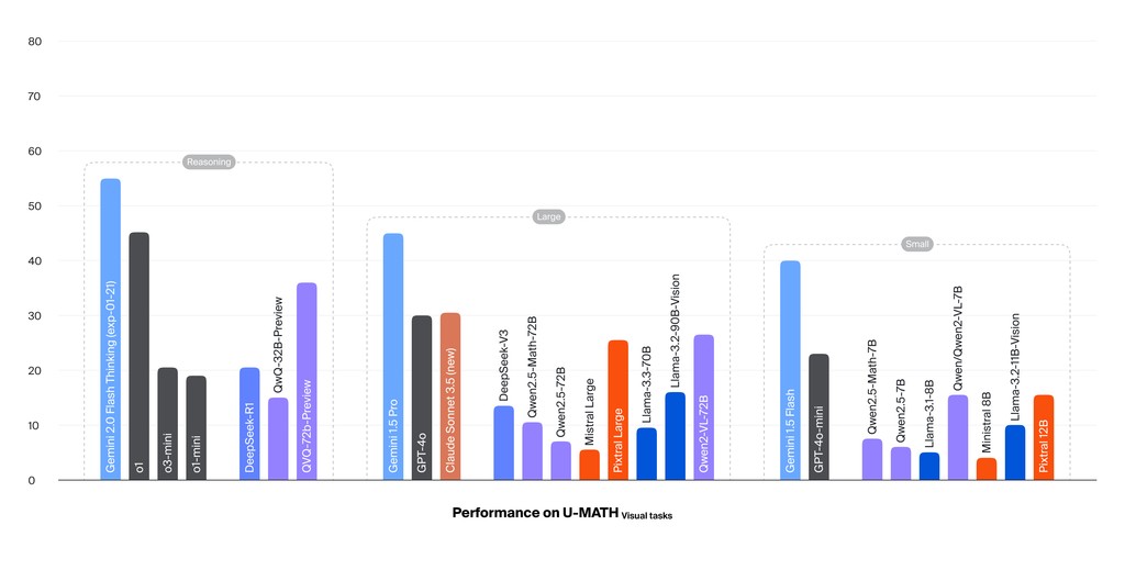 U-MATH & μ-MATH: Assessing LLMs on university-level math