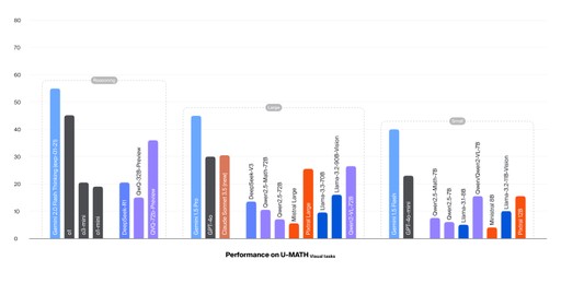 U-MATH & μ-MATH: Assessing LLMs on university-level math