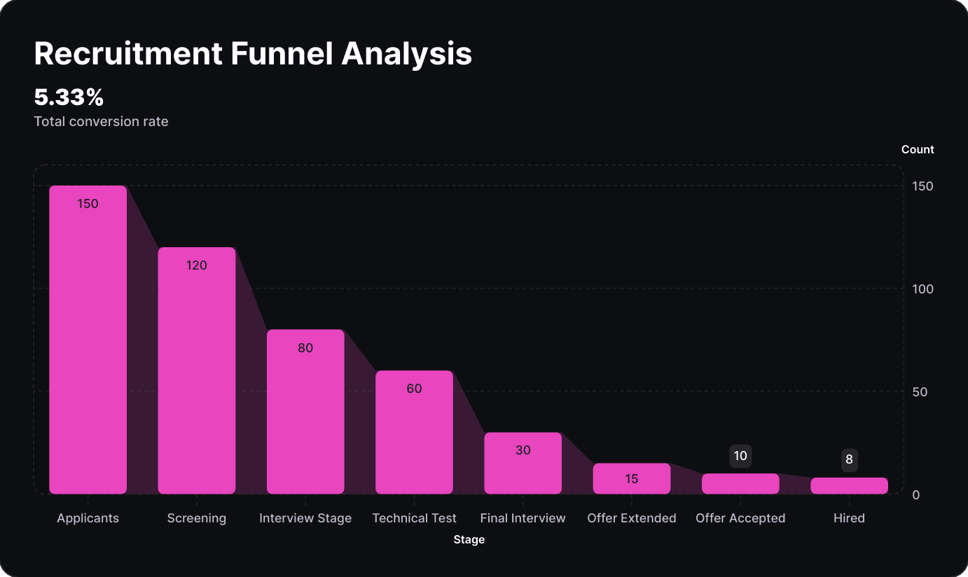 Best Free Funnel Chart Maker Online - Graphy