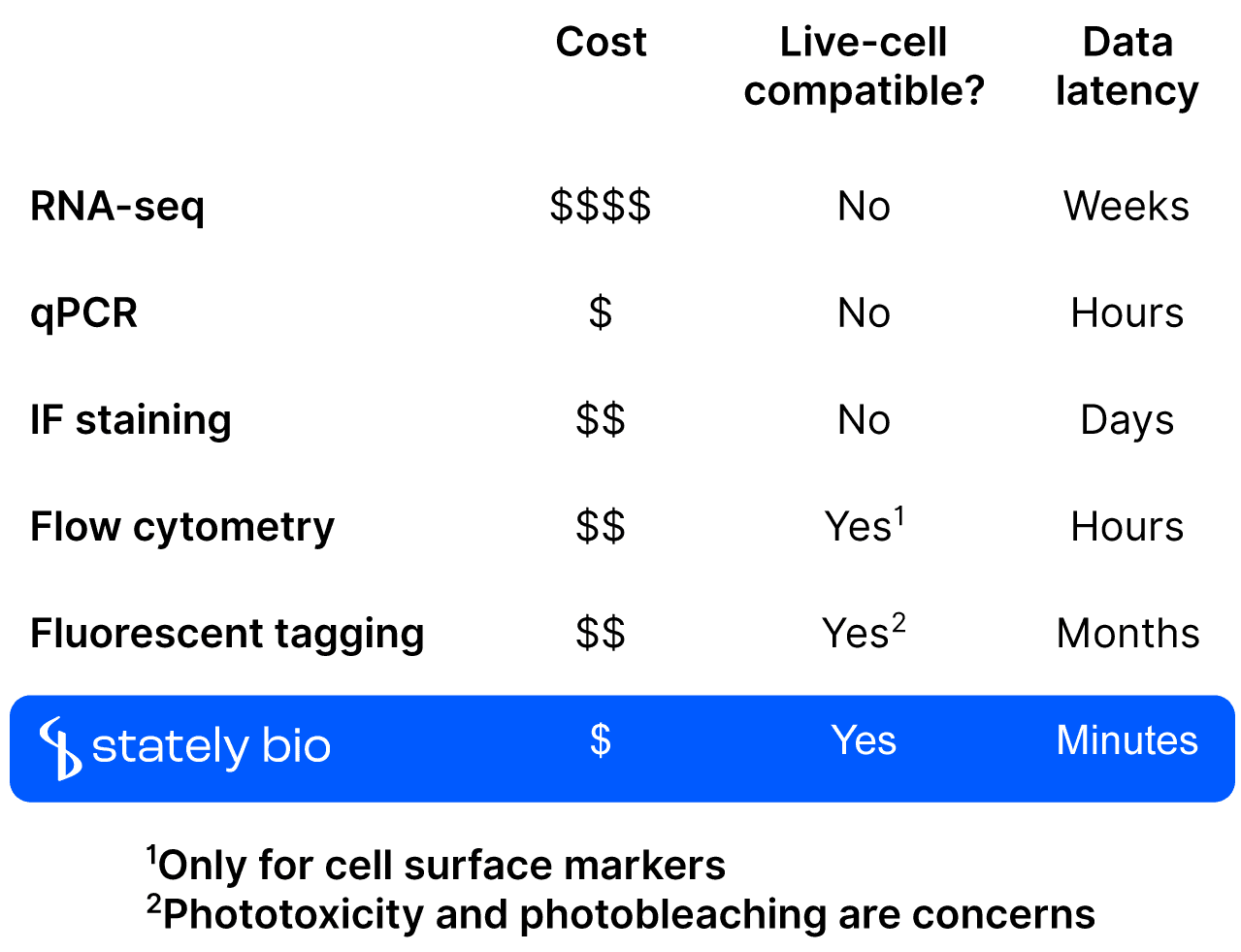 Stately Bio · Technology