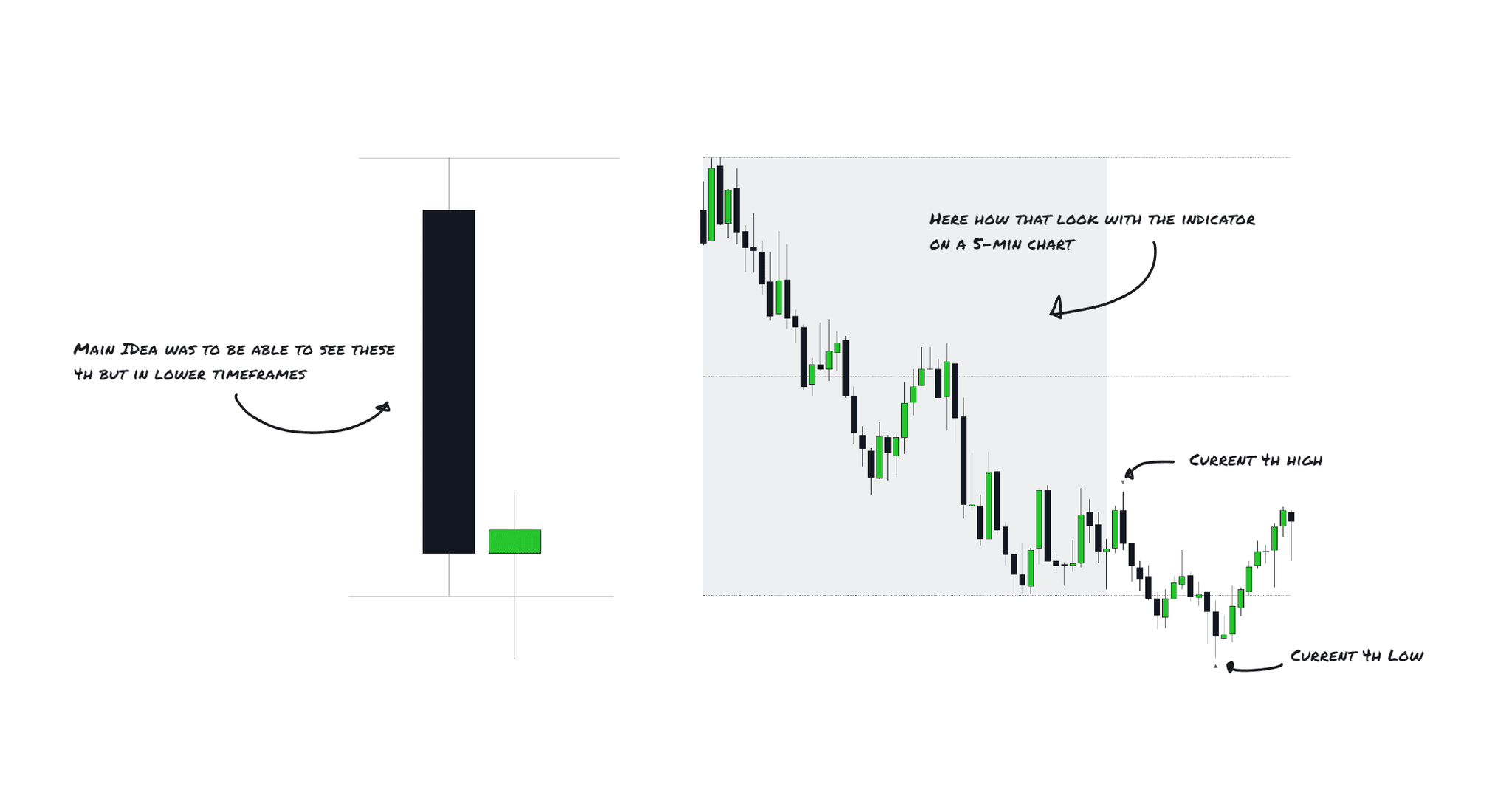 OHLC TradingView Indicator