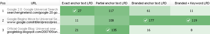 How To Create A Content Evaluation Matrix For Your Writers