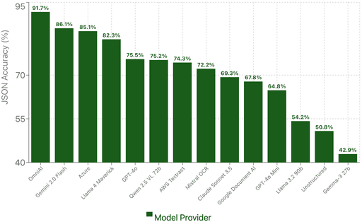 OmniAI OCR Benchmark - OmniAI. Automate document workflows