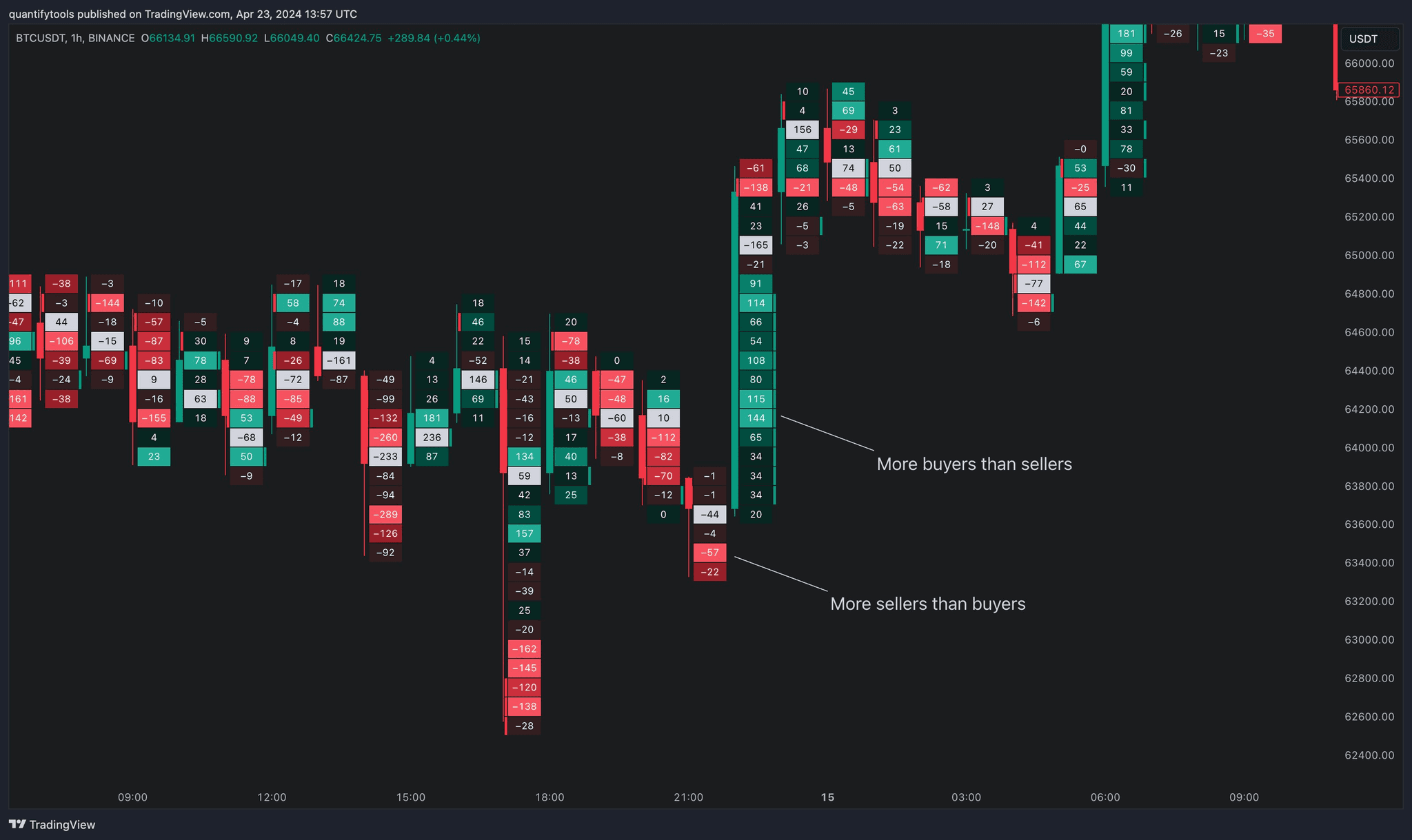 TradingView adds Volume footprint charts | How to Find & Use it ...