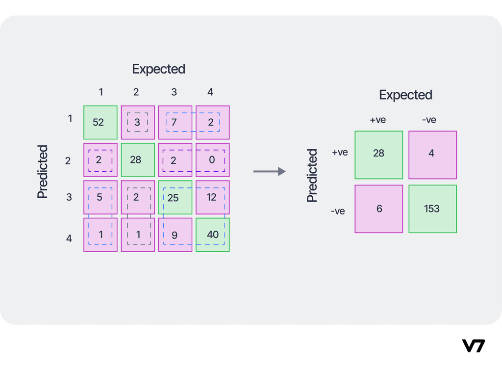 Confusion Matrix: How To Use It & Interpret Results [Examples]