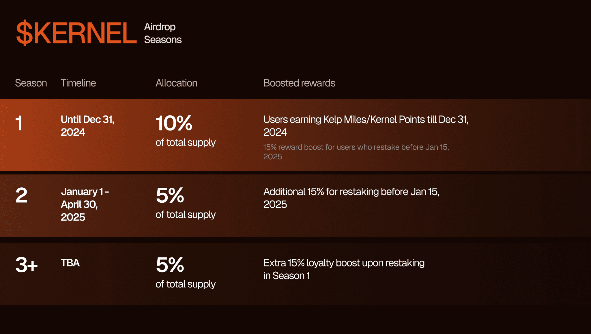 Tokenomics & Token Utility: The Foundation of Kernel's Ecosystem