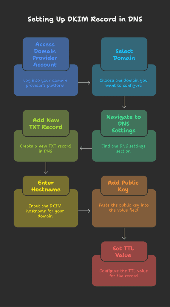 Setting up DKIM for Google Workspace (Without Losing Your Mind)