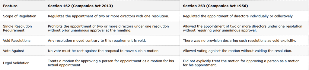 Section 162 of Companies Act 2013: Appointment of Directors