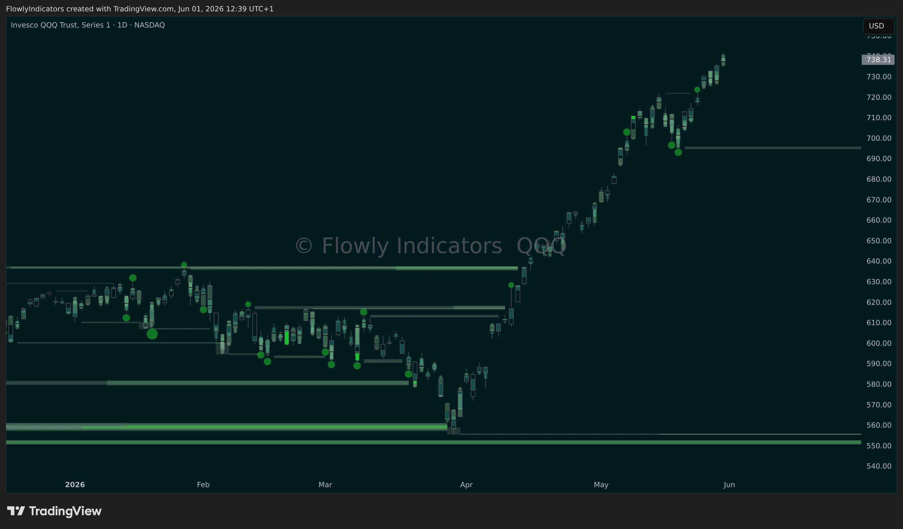 NASDAQ 100 (QQQ) Liquidity Levels, Liquidations & Unusual Volume