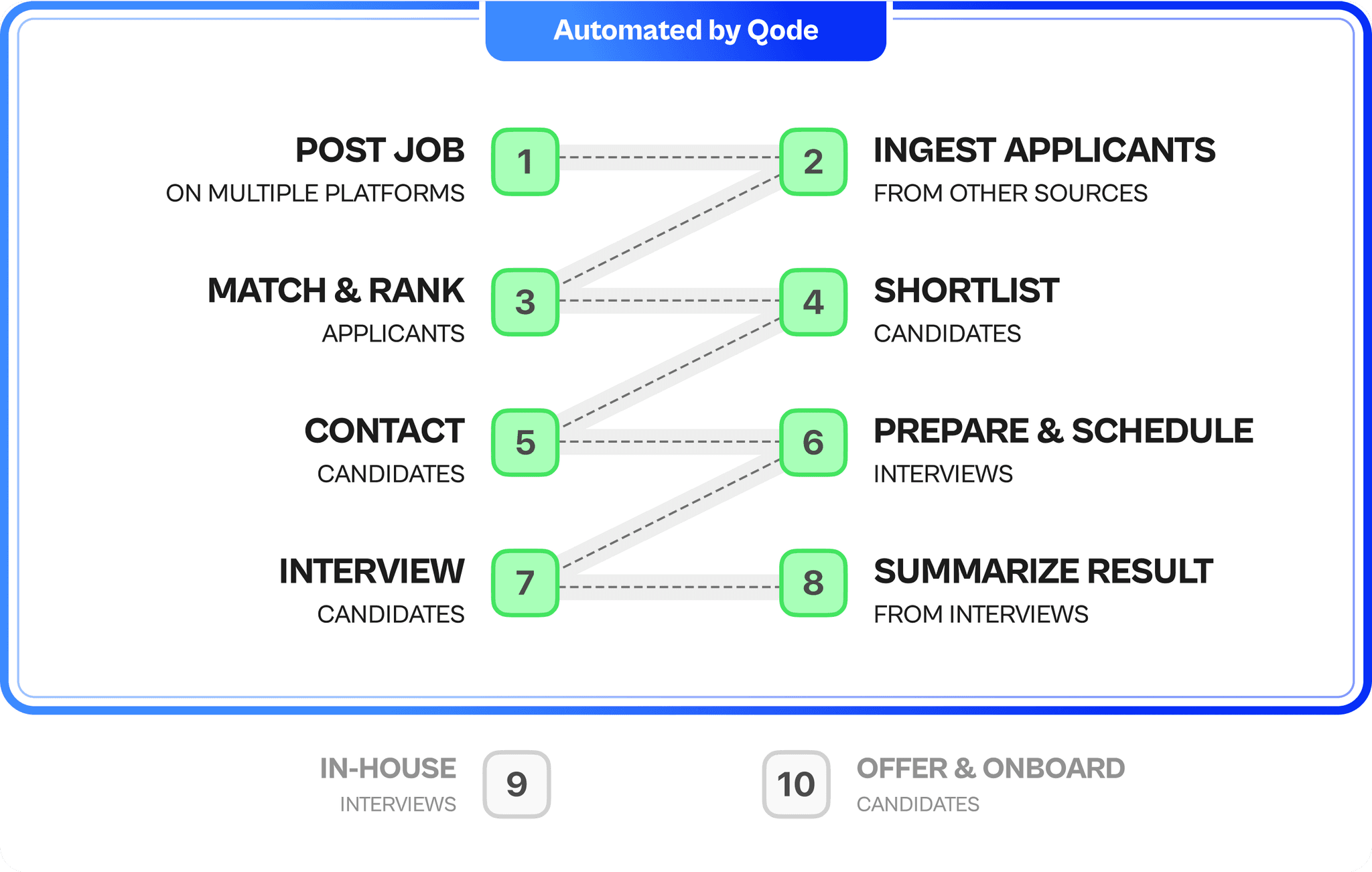 Qode — Smart Hiring & Integration