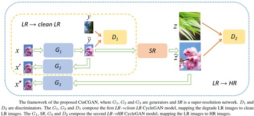 Deep Learning for Image Super-Resolution [incl. Architectures]