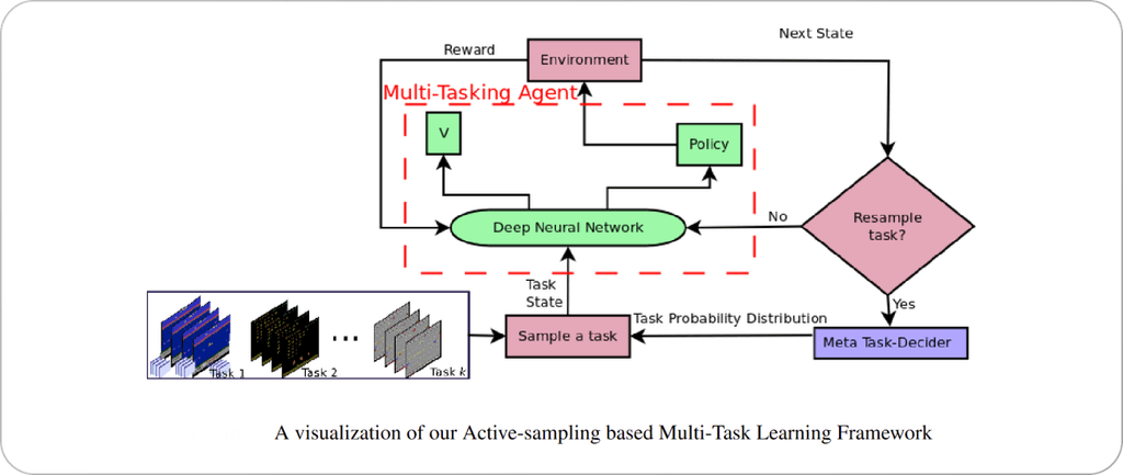 Multi-Task Learning in ML: Optimization & Use Cases [Overview]