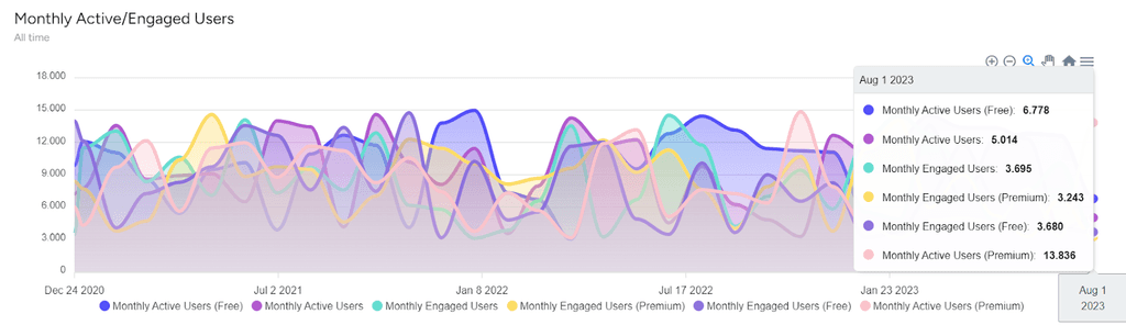 Measuring active and engaged users: Understanding dau/mau/wau - B2Metric