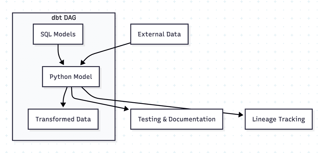 Paradime | Complete Guide to Running Python in dbt™ Models: From Basics ...