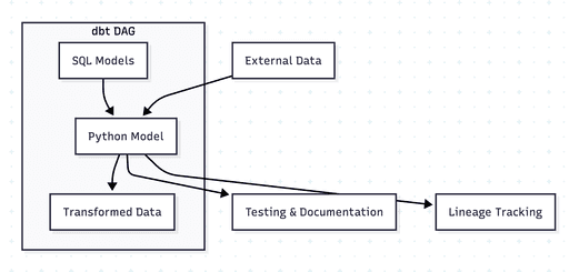 Paradime | Complete Guide to Running Python in dbt™ Models: From Basics ...