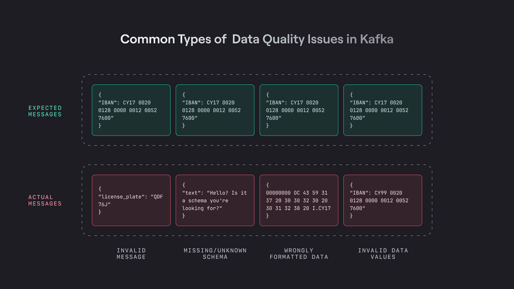 Enforcing Kafka Data Quality at Scale