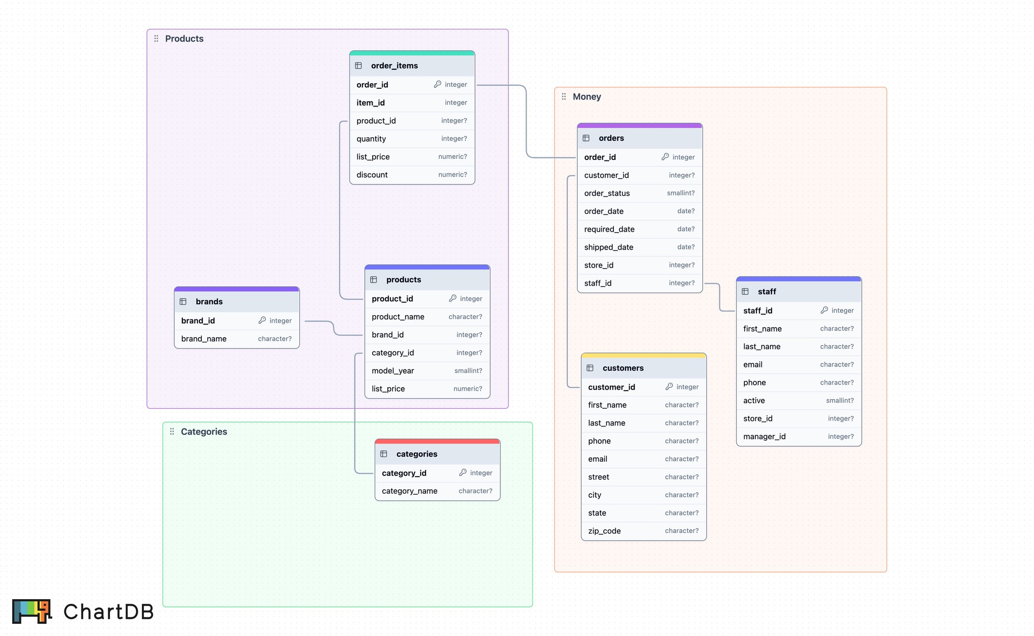 ChartDB - Database schema diagrams visualizer